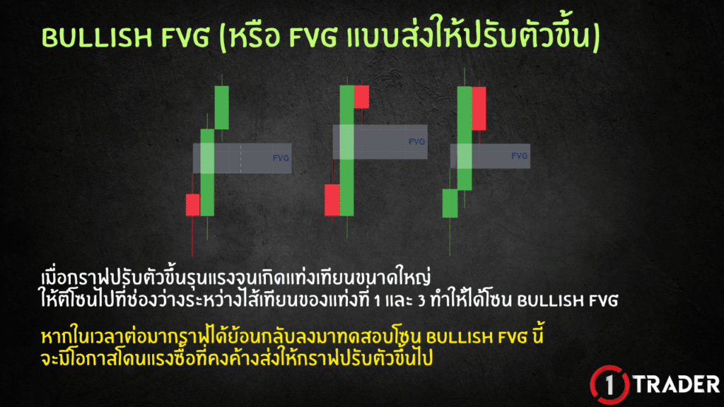 FVG คืออะไร หาจุดเข้าเทรดคมๆ อินดิเคเตอร์ TradingView EP.6